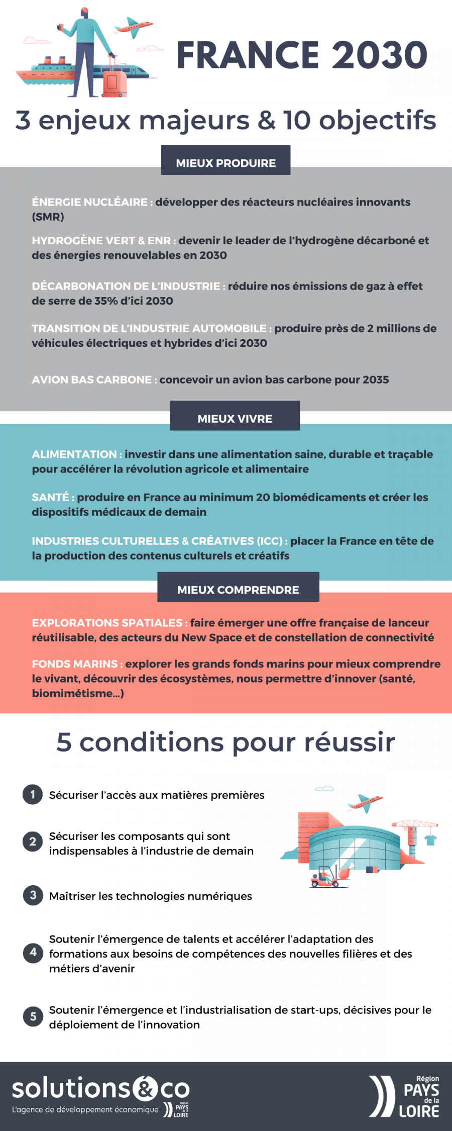 France 2030 : un nouveau plan d’investissement dédié à l'innovation